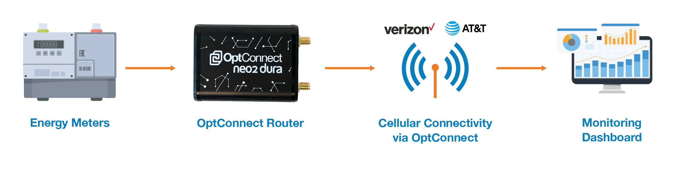 Energy Monitoring IoT Connectivity | OptConnect