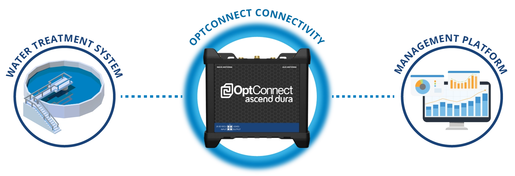 Wastewater Treatment | Global Wireless IoT Connectivity | OptConnect